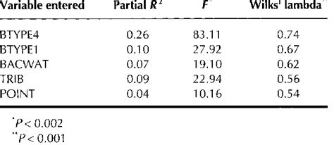 Variables Selected In Stepwise Discriminant Analysis And Stepwise Download Table