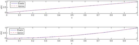 Comparison Plot Of Exact And Approximation Solution Of Example 52