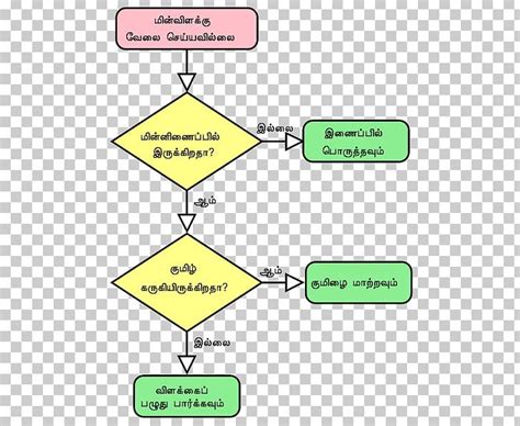 Flowchart Seven Basic Tools Of Quality Diagram Pareto Chart Png