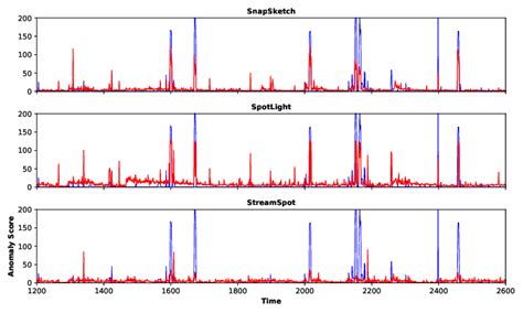 Anomaly Score Reported On Darpa Dataset Download Scientific Diagram