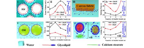 I Iii V And Vii Schematic Description Of Interfacial Adsorption Of