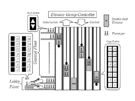 Control Of Double Deck Elevators Download Scientific Diagram