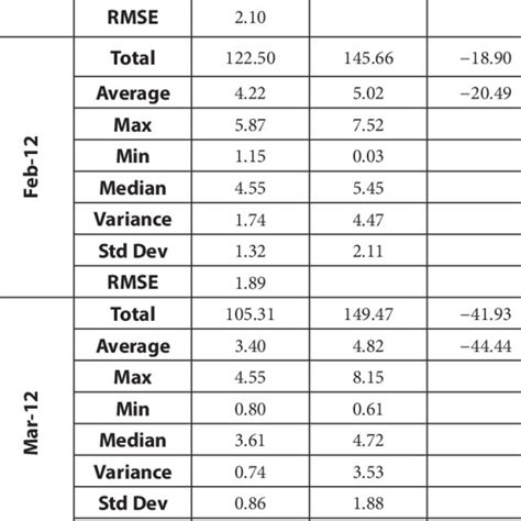 a statistical comparison of sebs et estimates vs surface renewal et