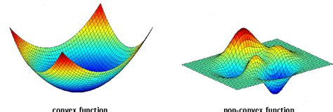 Convex Vs Non Convex Functions Why It Is Important For Optimization