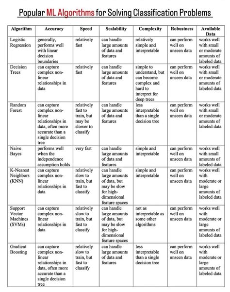 Bhaskara Reddy Sannapureddy On Linkedin Popular Machine Learning