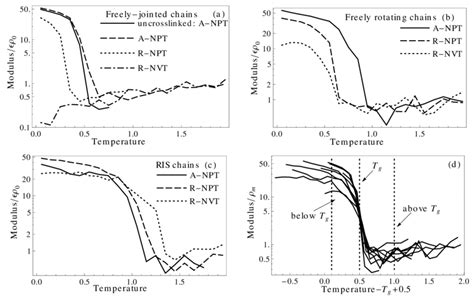 Modulus As A Function Of Temperature Measured With Different Ensembles Download Scientific