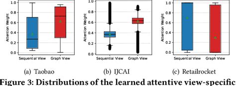 Figure 1 From Multi Behavior Hypergraph Enhanced Transformer For Sequential Recommendation