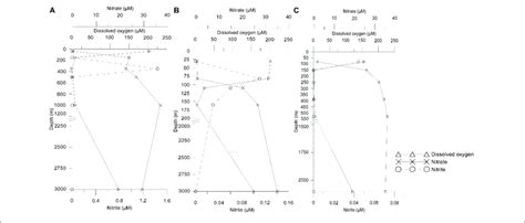 Vertical Distribution Of Concentrations Of Dissolved Oxygen Do Download Scientific Diagram