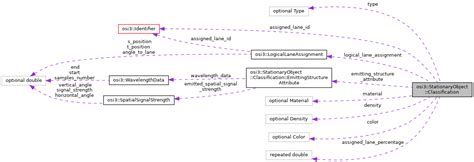 open simulation interface osi3 stationaryobject classification struct reference