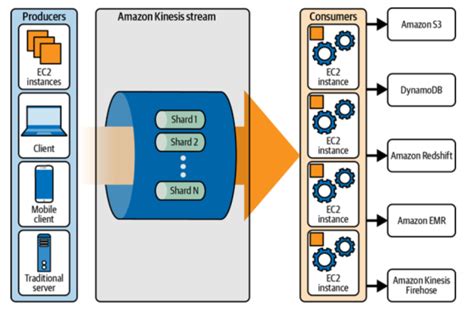 Amazon Kinesis Vs Kafka Concepts Differences Analytics Yogi