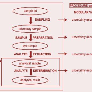 Different QA Levels For Analytical Chemistry And Food Laboratories Download Scientific