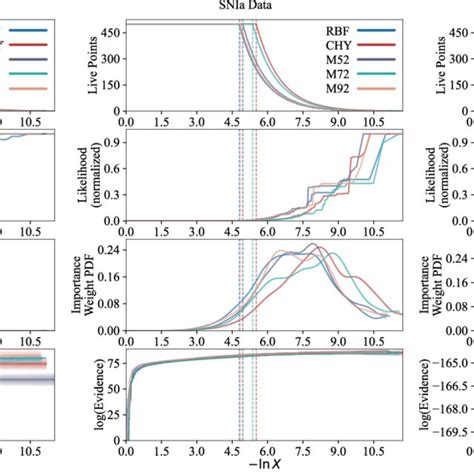 Plots For Samplers Running Of Three Data Sets The Horizontal Axis Of