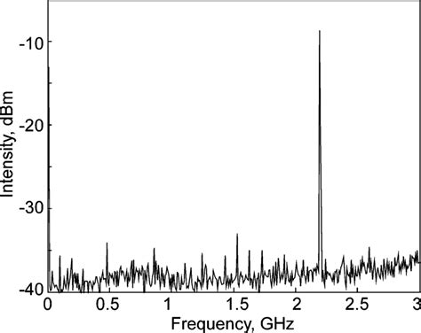 Spectrum Left And Autocorrelation Right Of The Laser Operating At