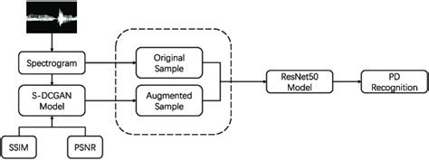 Pd Recognition Model With A Small Number Of Samples Download