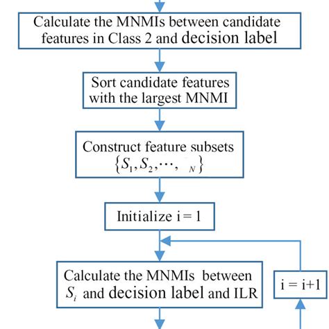 The Process Of Feature Selection Based On Mnmi Download Scientific
