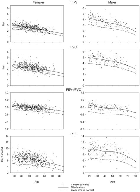 Predicted Values For Fev1 Fvc Fev1 Fvc And Pef Download Scientific Diagram