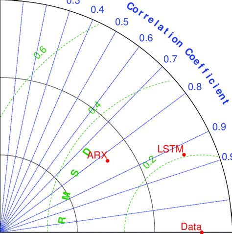 Model Comparison On The Taylor Diagram Download Scientific Diagram