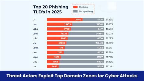 Threat Actors Exploit Top Domain Zones For Cyber Attacks
