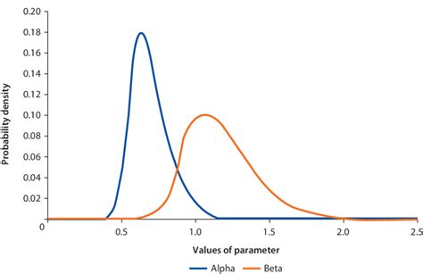 12 Parameter Uncertainty For Alpha And Beta Download Scientific Diagram