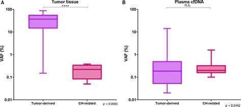 Variant Allele Frequency Distribution Of Tumor‐derived Mutations And Download Scientific