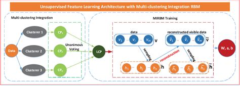 figure 1 from unsupervised feature learning architecture with multi