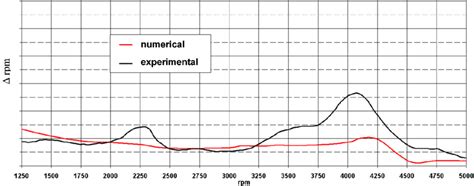 numerical experimental comparison of the motion irregularities for the