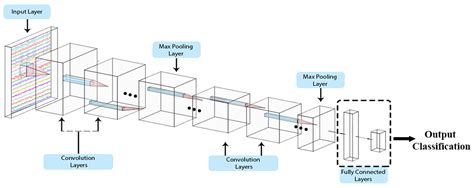 Real Time Stress Assessment Using Sliding Window Based Convolutional Neural Network