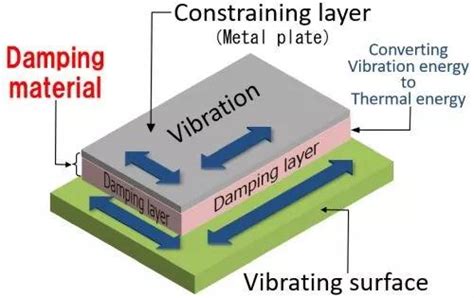 Vibration Damping What Is It How It Works Materials And More Reid Supply