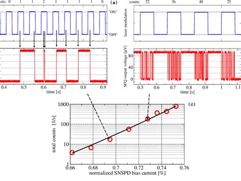 The Measured Output Data Of The SFQ Circuit Is Shown Together With The Download Scientific