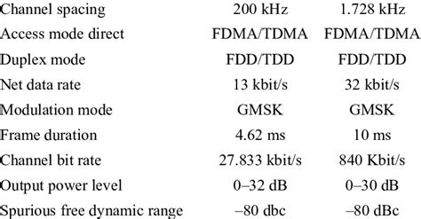 Air Interface Parameters Of Gsm And Dect Cellular Standards Gsm Dect Download Table