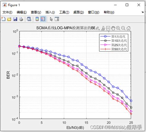 【matlab源码 第167期】基于matlab的scma系统log mpa算法检测迭代次数与误码率关系对比仿真。 反馈均衡每次迭代后误码关系