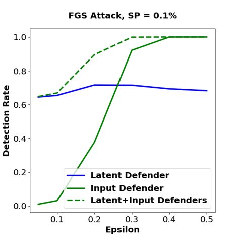 Adversarial Detection Rate Of The Latent And Input Defender Modules As Download Scientific