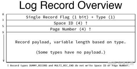 mysql 8 0 redo log实现分析 知乎