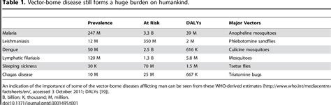 Table 1 From Control Using Genetically Modified Insects Poses Problems