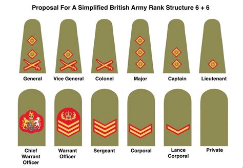 Do We Need To Simplify The Rank Structures Of Uk Armed Forces Uk