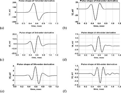 Figure 5 From Design Of An Ultra Wideband Waveform Shaping Network Using An Analog Microwave