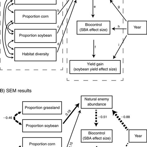A Conceptual Model And B Structural Equation Modeling Sem Results
