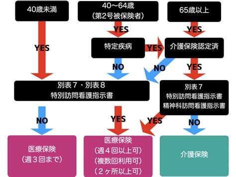 訪問看護の医療保険と介護保険の優先順位を分かりやすく解説リハウルフ