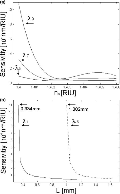 Sensitivity Obtained By Tracking The Coupling Wavelength And Defined