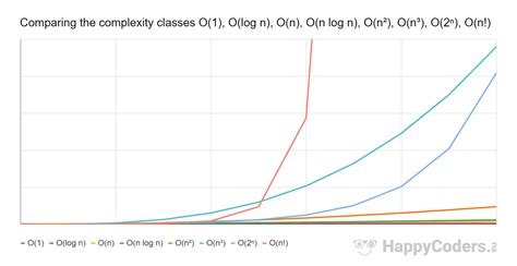 Big O Notation And Time Complexity Easily Explained