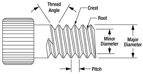 Thread Machining Process Methods Cutting Guide Wayken