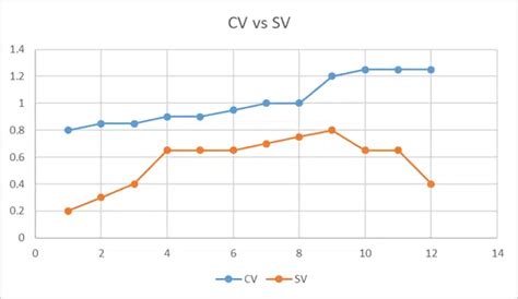 Schedule Variance SV Cost Variance CV In Project Cost Management PM Study Circle