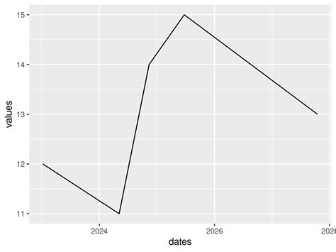 Ggplot2 Error In R Invalid Input Datetrans Works With Objects Of
