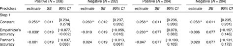 Empathic Accuracy Actor Partner Interdependence Model Predicting The
