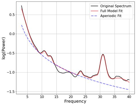 Underfitting Advice · Issue 250 · Fooof Toolsfooof · Github