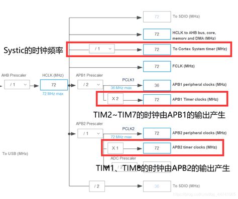 Stm32学习记录4——定时器stm32的定时器分为哪两大类 Csdn博客 Stm32学习记录4——定时器stm32的定时器分为哪两大类 Csdn博客