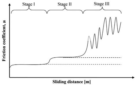 Wave Summation In Muscles