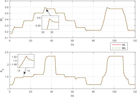 Figure 5 From Design And Verification Of Embedded Model Predictive