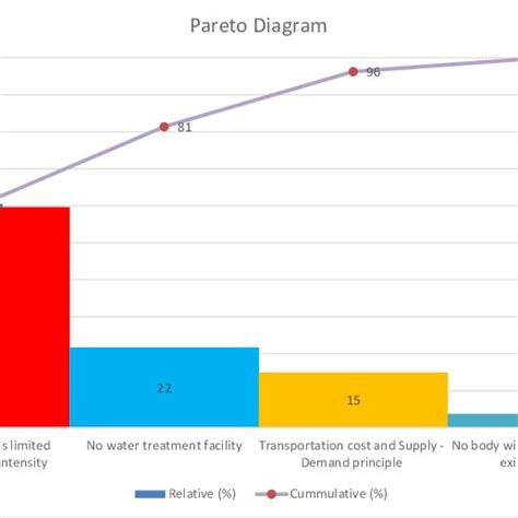 Pareto Diagram For Root Cause Analysis Download Scientific Diagram