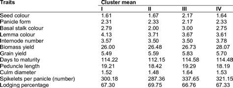 Cluster Means Of Five Qualitative And Seven Quantitative Traits Of Tef